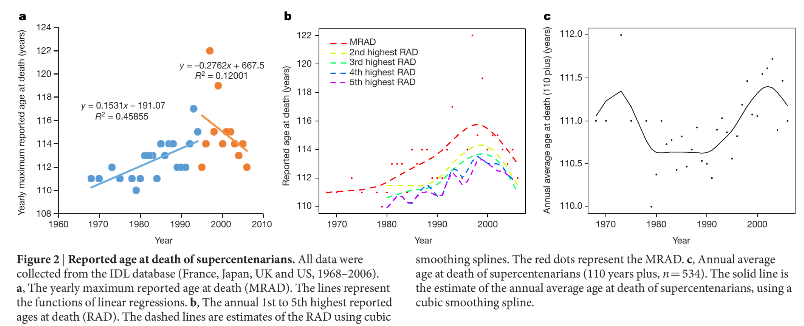 Scientists claim maximum human lifespan is 115 years despite records of ...