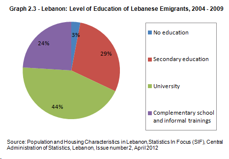 Dyslexia Association Lebanon: Lebanon in the top 10 country for the ...