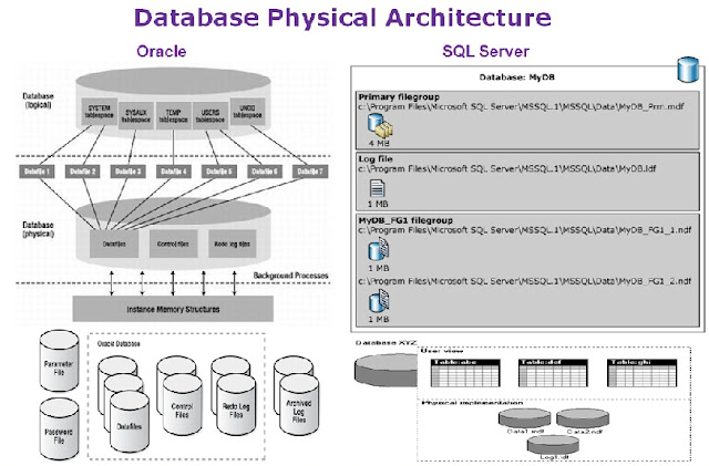 SQL Server Technet: SQL Server - Oracle Architectural comparison