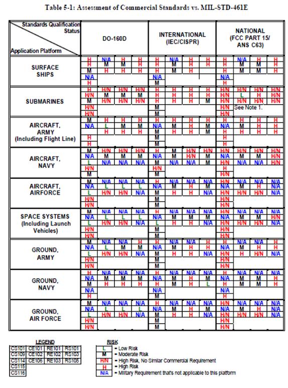 Commercial EMI Standards vs. MIL-STD-461 … Now What? | Interference ...