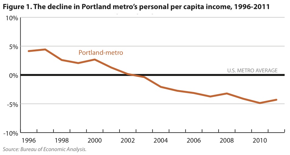 The Oregon Economics Blog: The Portland Economy and a Lesson in General ...