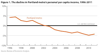 The Oregon Economics Blog: The Portland Economy and a Lesson in General ...