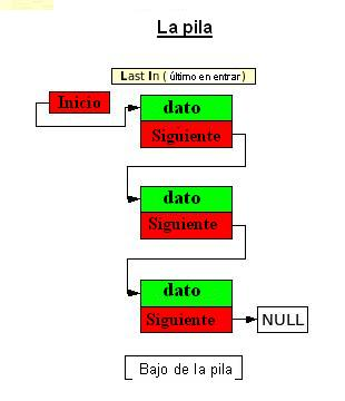 Estructura de Datos : PILA