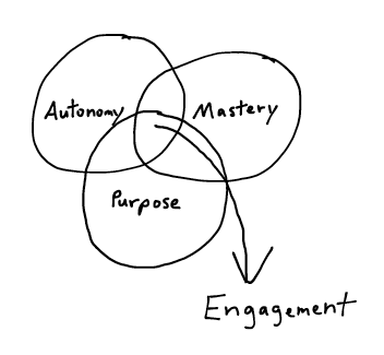 Depth of Engagement: Autonomy, mastery and purpose works