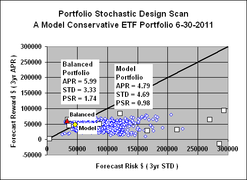 PortfolioDesignScan: A Model Conservative ETF Portfolio PSDS Scan 9-30-2011