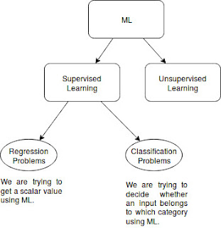 fetch( ); decode( ); execute( );: 1. Notes on Machine Learning: Linear ...