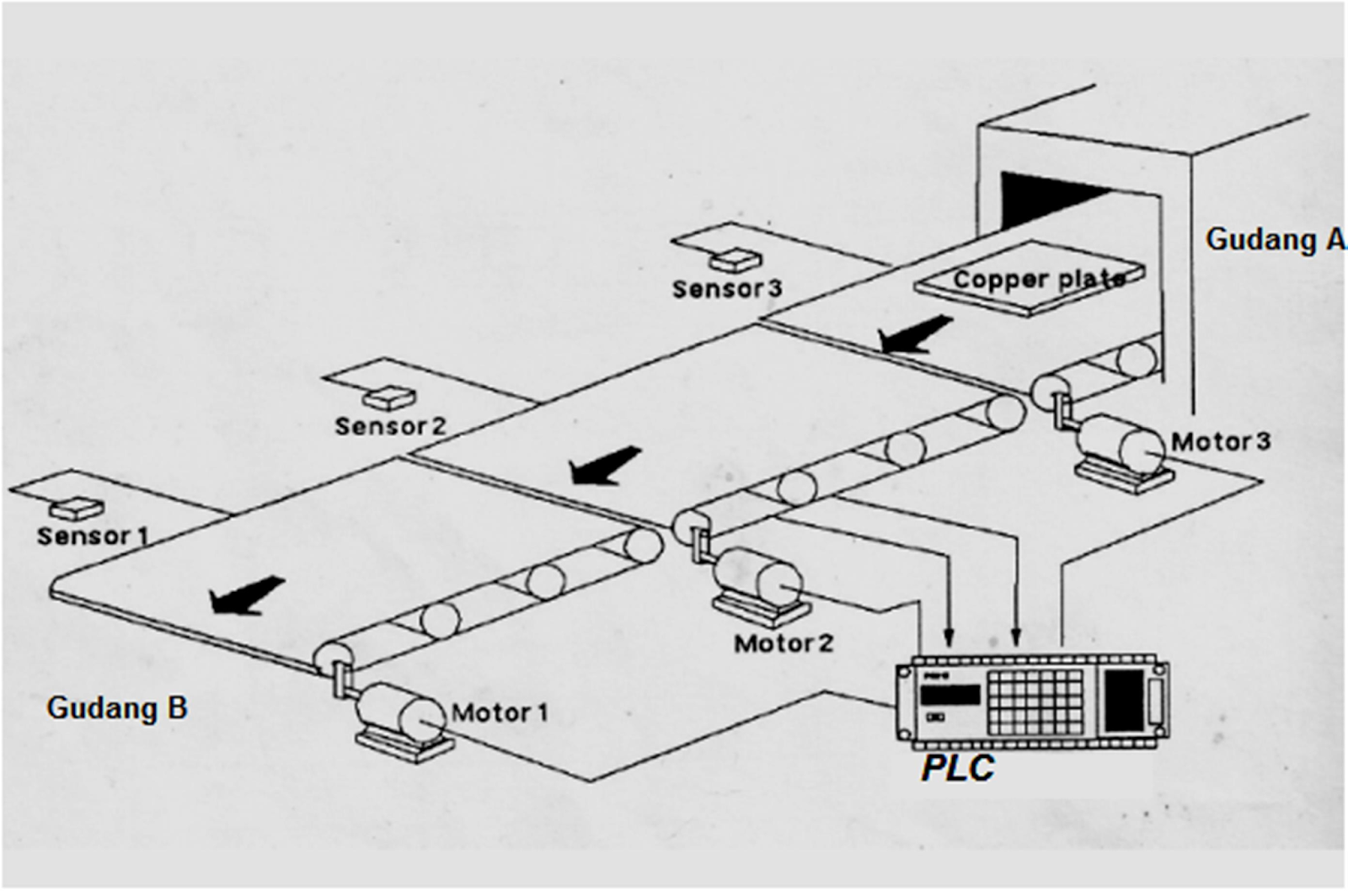 Simulasi PLC Omron dengan CX Desainer [7] Conveyor 1 dan Conveyor 2 ...