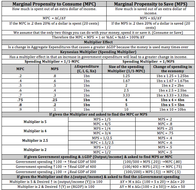 Econowaugh AP: Multiplier Cheat Sheet Updated (3/4/2017) MPC & MPS