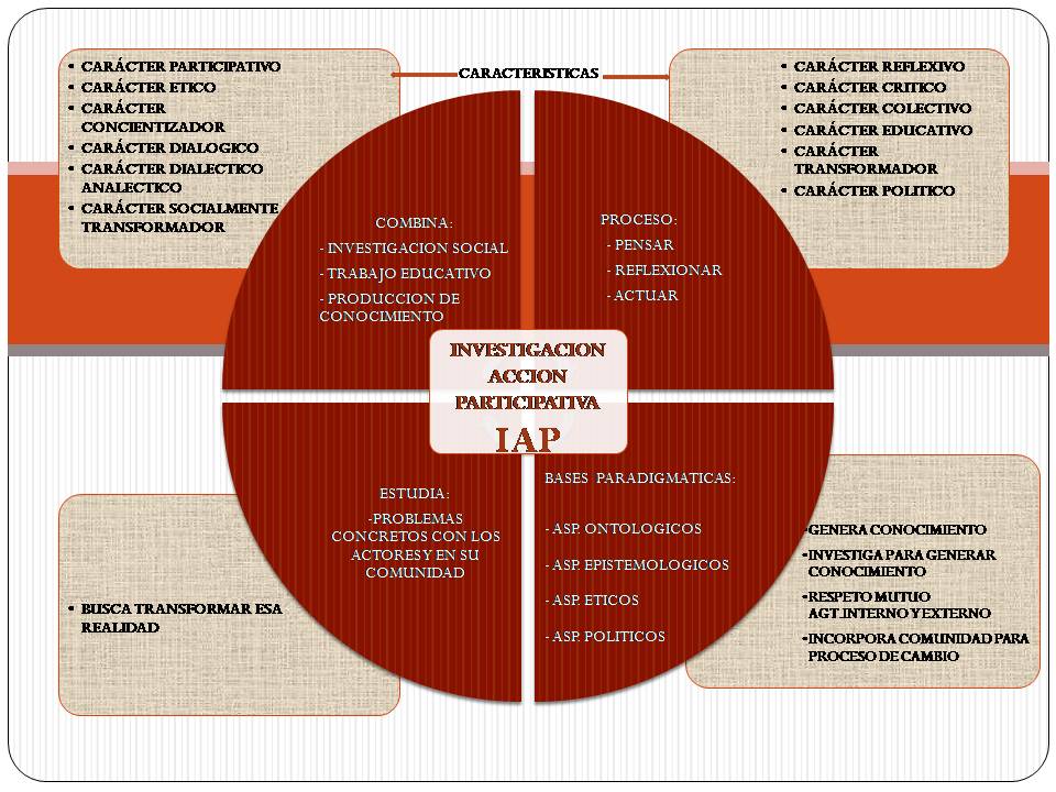 INVESTIGACIÓN SOCIAL : EL ENFOQUE DE LA IAP
