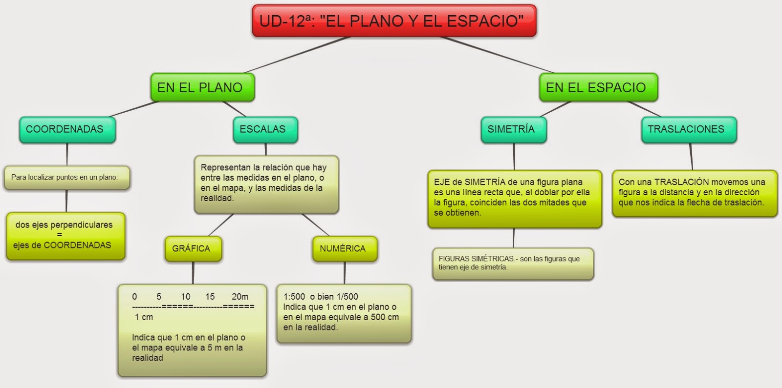 EQUIPO -5ºNIVEL- HERENCIA : MATEMÁTICAS: UD 12ª - "EL PLANO Y EL ESPACIO"