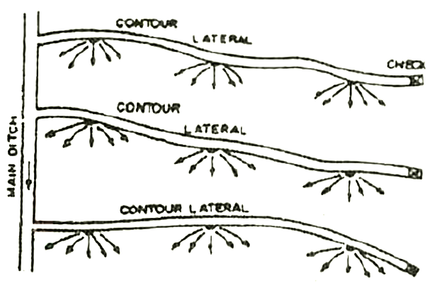 technical theory: Irrigation System in Pakistan
