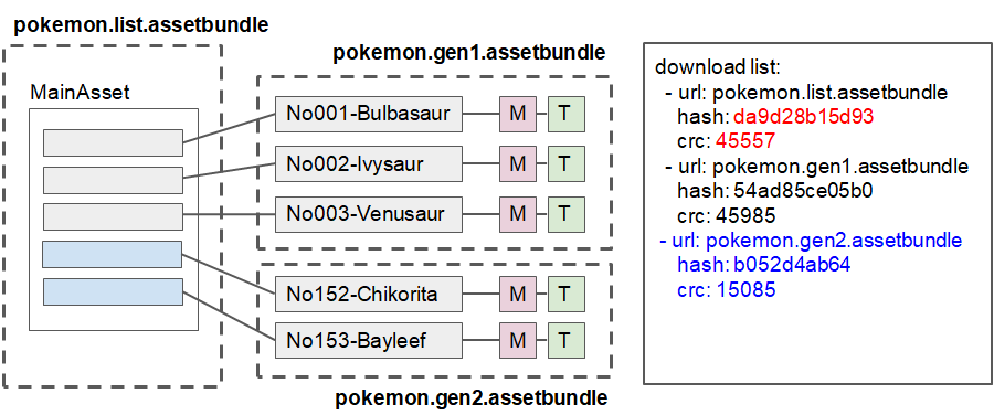 Unity AssetBundle 資料列表載入以及打包架構思考，使用 Pokémon 作為範例