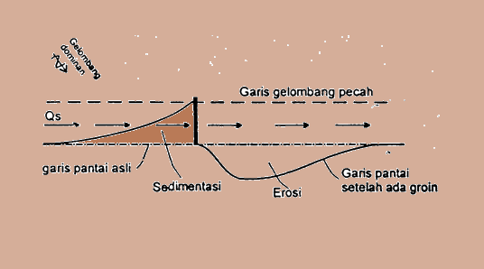 ILMU DASAR DAN TEKNIK: PERENCANAAN BANGUNAN PELINDUNG PANTAI DARI KERUSAKAN