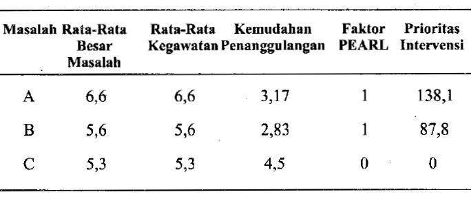 Penentuan Prioritas Pemecahan Masalah Menggunakan Metode Hanlon