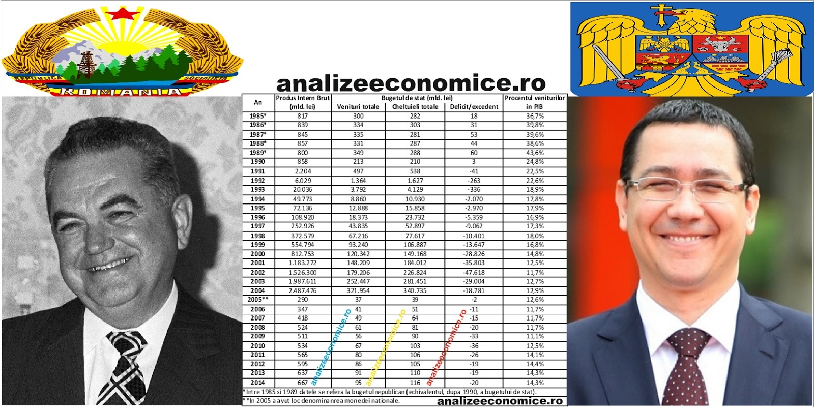 Cum se făcea bugetul pe timpul lui Ceaușescu și cum se face acum ...