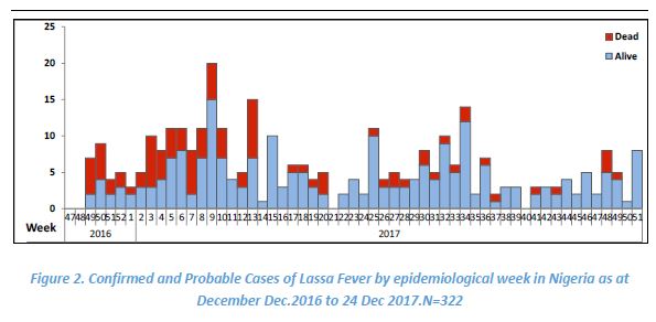 Avian Flu Diary: WHO Statement & Nigerian CDC Update On Lassa Fever ...