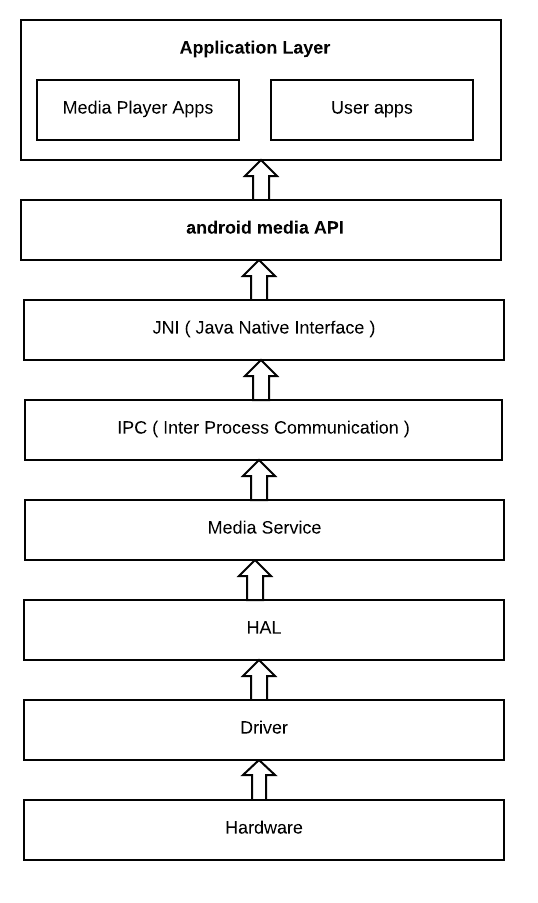Android Rom Drm Storage And Io Architecture How To Make Android Custom Rom