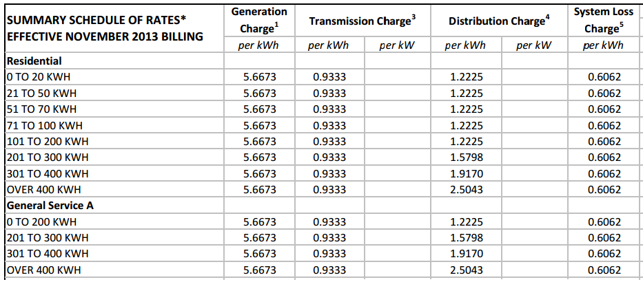 Government and Taxes: Fat Free Econ 51: Ten Things About the Meralco ...