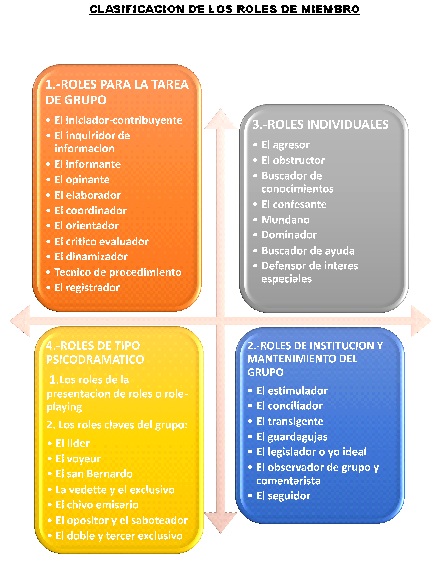 DINAMICA DE GRUPOS ESCOLARES: CLASIFICACIÓN DE LOS ROLES DE MIEMBRO