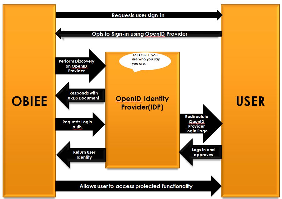 BLOG4OBIEE: This Article will Cover how OpenID based Authentication and ...