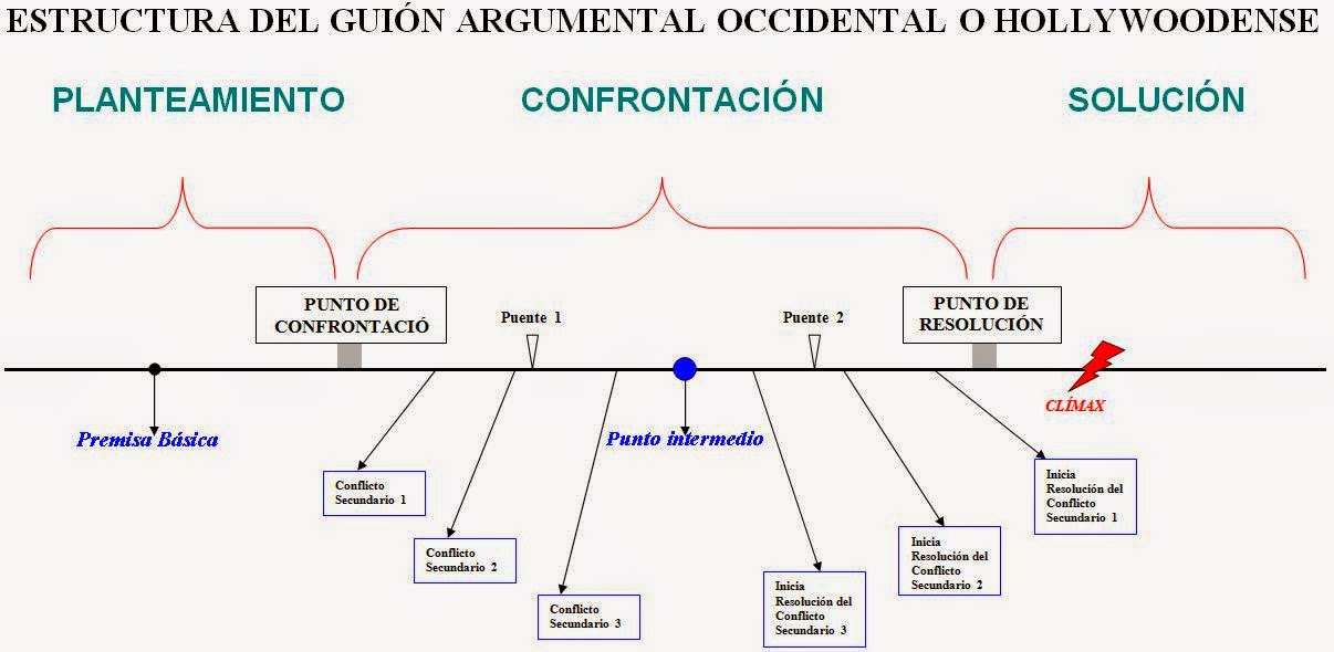 Análisis Básico del Guión Cinematográfico