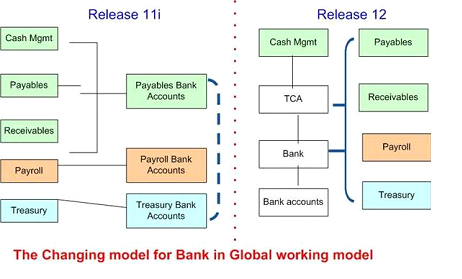 Welcome to Oracle ERP: R12 TCA Bank Model