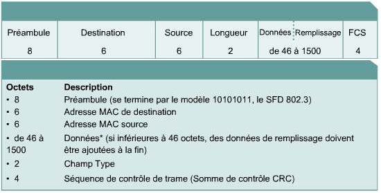 Structure de trame Ethernet