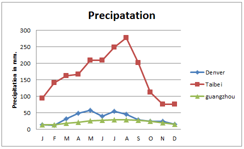 Taiwan Climate Change: climate