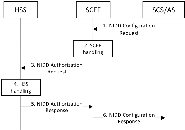 Cellular Insights: Where is SCEF based Non IP Data Delivery Useful?
