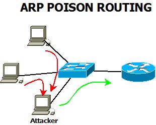 ARP Poisoning Routing (APR) ~ Network Engineer
