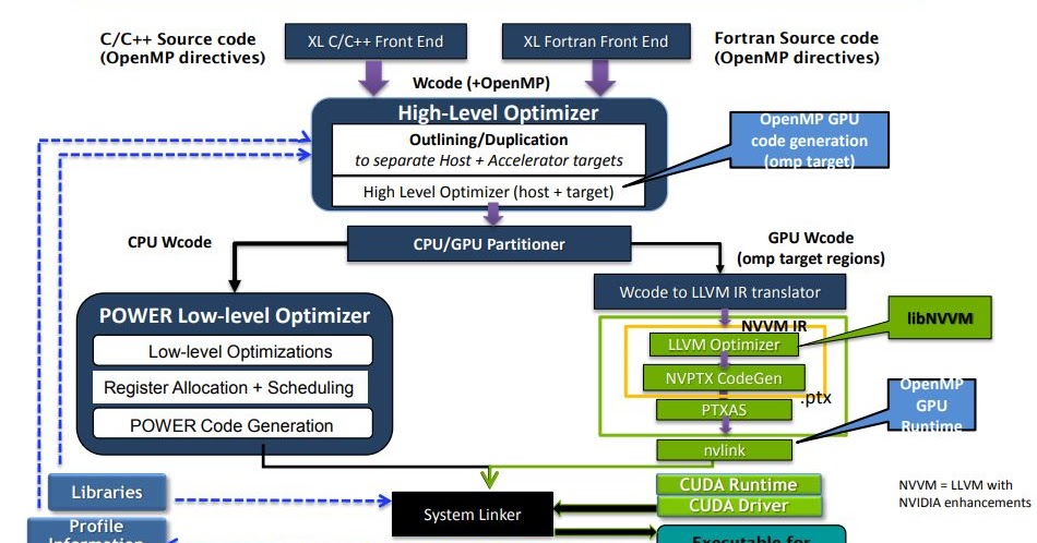 Linux And Hpc Advanced Large Scale Computing At A Glance Openmp Accelerator Support For Gpus