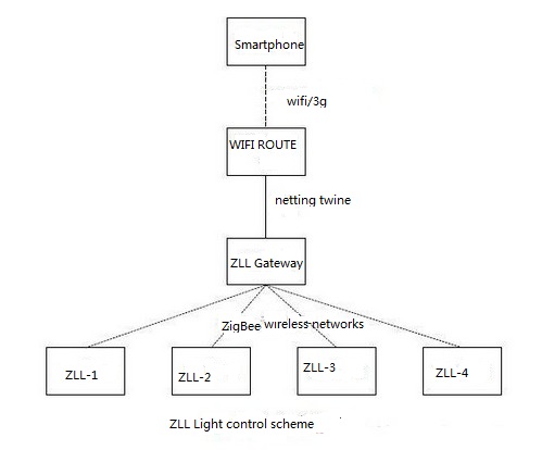 all about led lamp technical: Share a LED light control program Based on ZigBee Light Link protocol