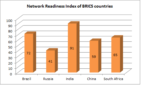 India behind BRICS countries in internet readiness, slipping to No 91 ...
