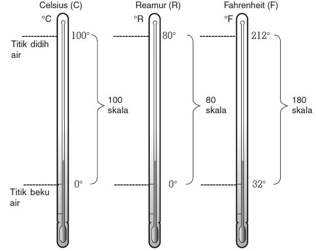 Rumus Menentukan Konversi (Perubahan) Suhu pada Termometer Celsius ...