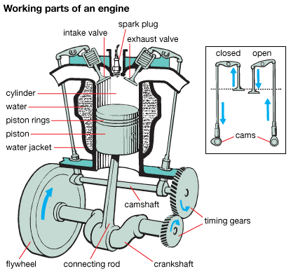 Steps of Power transmission in an automobile - Mechanical Engineering