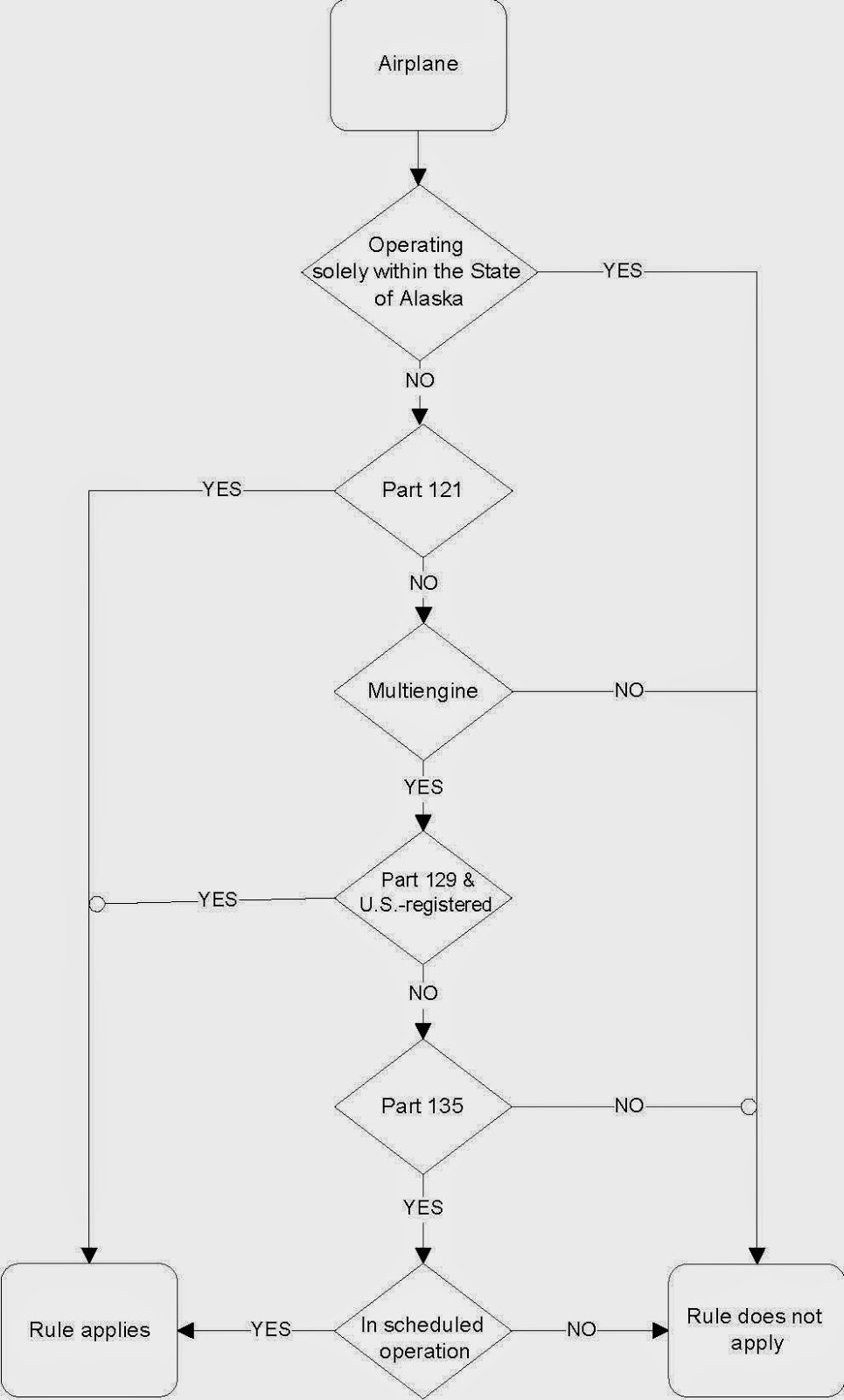 Aging Aircraft: Flow Chart to Determine Aging Aircraft Applicability