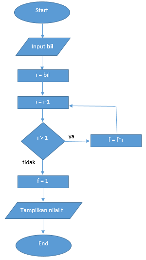 Algoritma Dasar Pemrograman - Rekursi