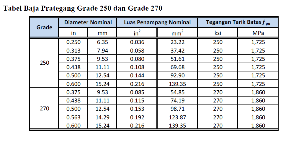 Angga Setiawan: PERENCANAAN BALOK PRATEGANG UNTUK JEMBATAN