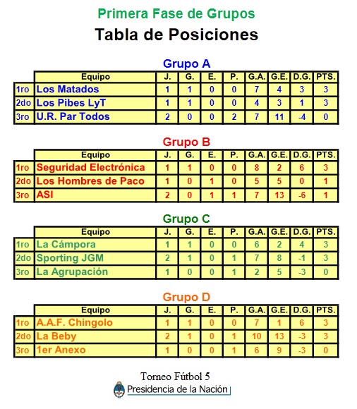 Torneo Futbol 5 - Presidencia de la Nación: Tablas de Posiciones ...