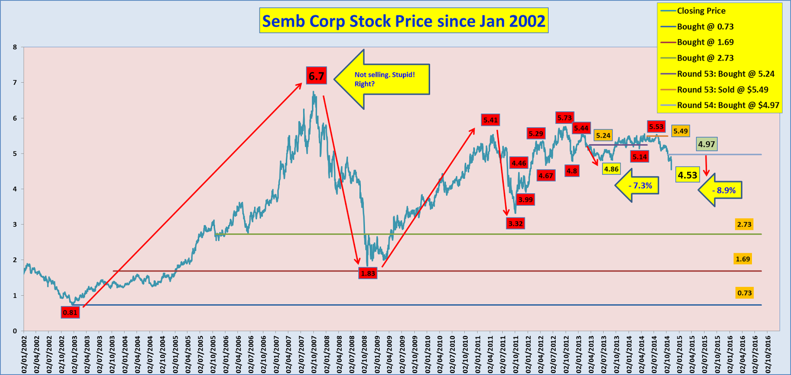 Create Wealth Through Long-Term Investing and Short-Term Trading: Semb ...