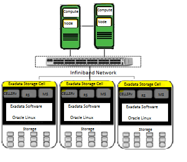 Oracle Simplified ......: Oracle Exadata and ZFS FAQ's