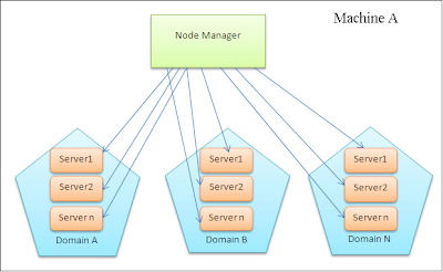 Middleware Administration: Customizing NodeManager