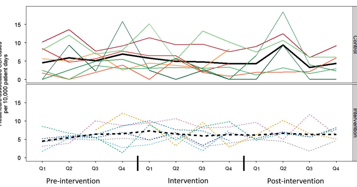Negative study of the month, C. difficile edition
