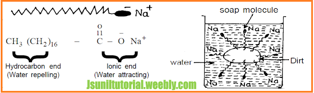 CHEMISTRY ADDA: Soaps - preparation of soaps - Detergents - advantages ...