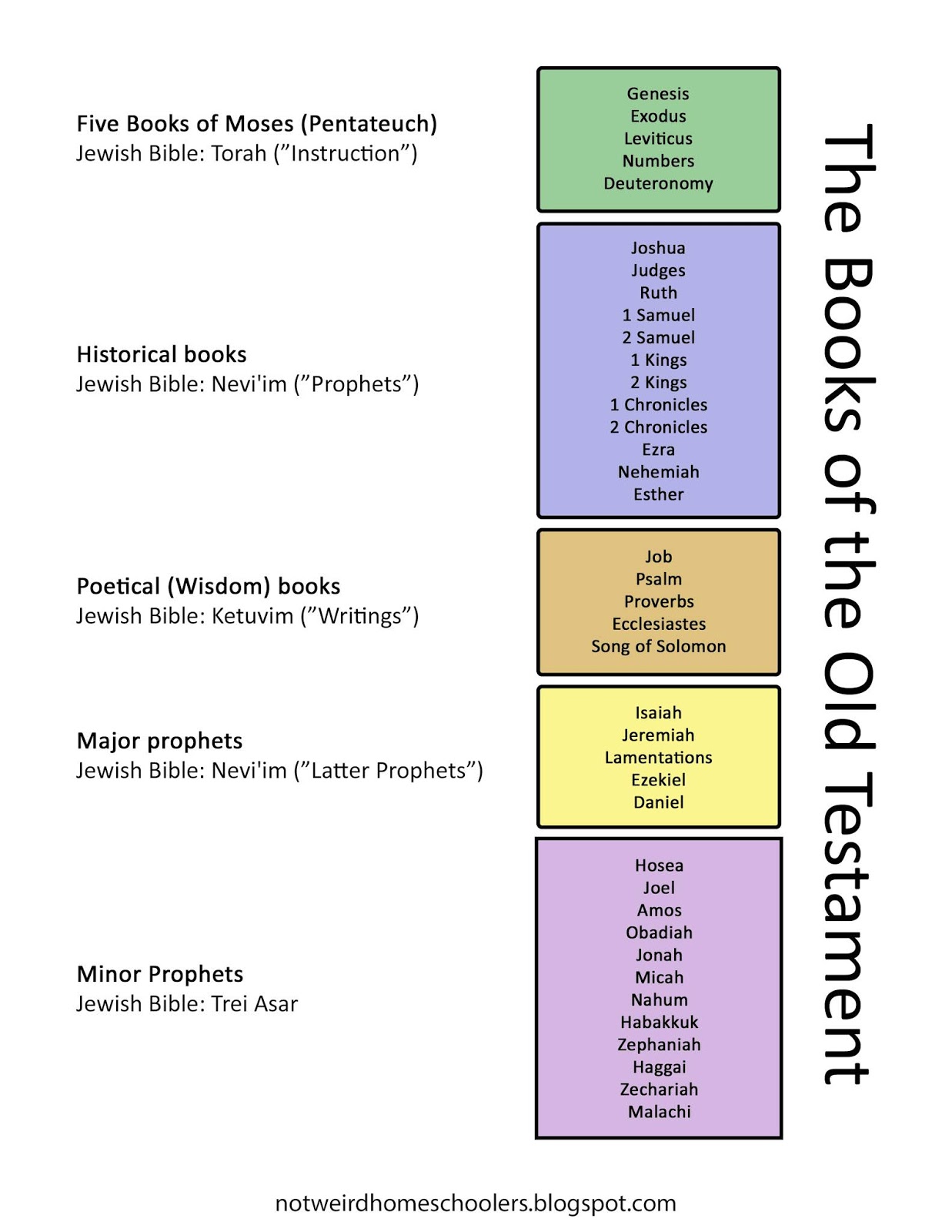 FREE HOMESCHOOLING RESOURCE Books Of The Old Testament Worksheet free-homeschooling-resource-books-of-the-old-testament-worksheet