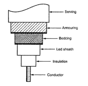 General Construction of a Cable - your electrical home