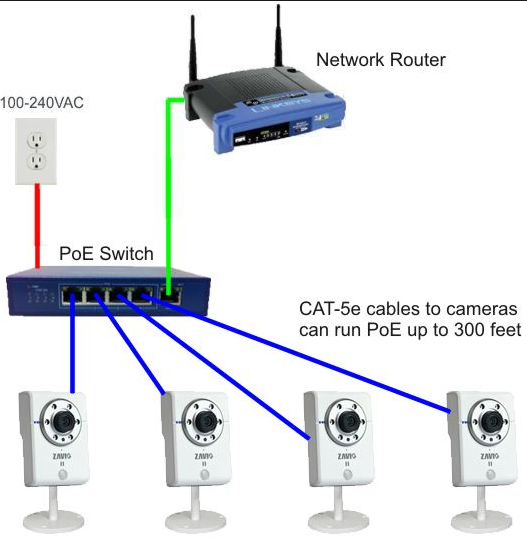 A.B.C du RESEAU : Les bases pour comprendre et créer un réseau local: POE