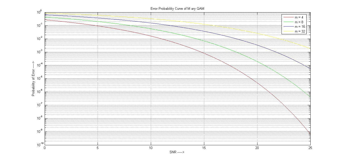 NewLine code: Error Probability Curve of M-ary QAM (Matlab 2012a) NewLine code: Error Probability Curve of M-ary QAM (Matlab 2012a)