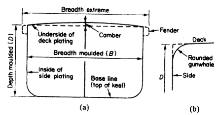 Ukuran Utama Kapal dan Istilah dalam Desain Kapal
