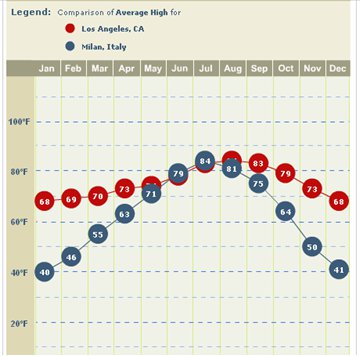 Weather In Los Angeles: Comparison of the Weather in LA to the Weather ...